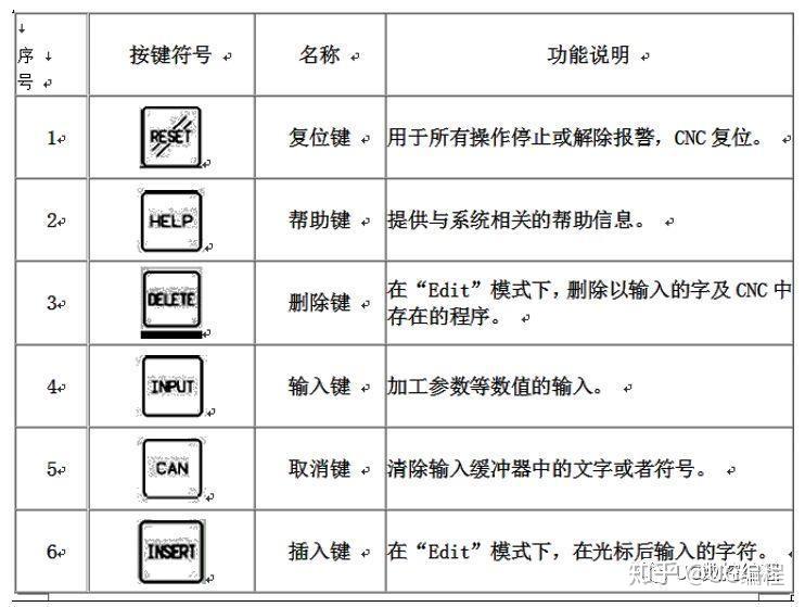 FANUC-Oi MD 数控铣床控制面板介绍，操作必备！ - 知乎