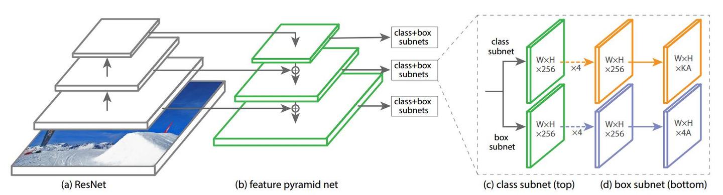 Focal Loss for Dense Object Detection - 知乎