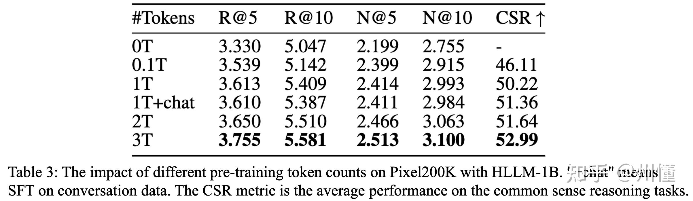 字节HLLM:在推荐系统落地User-Item分层的LLM方案 - 知乎