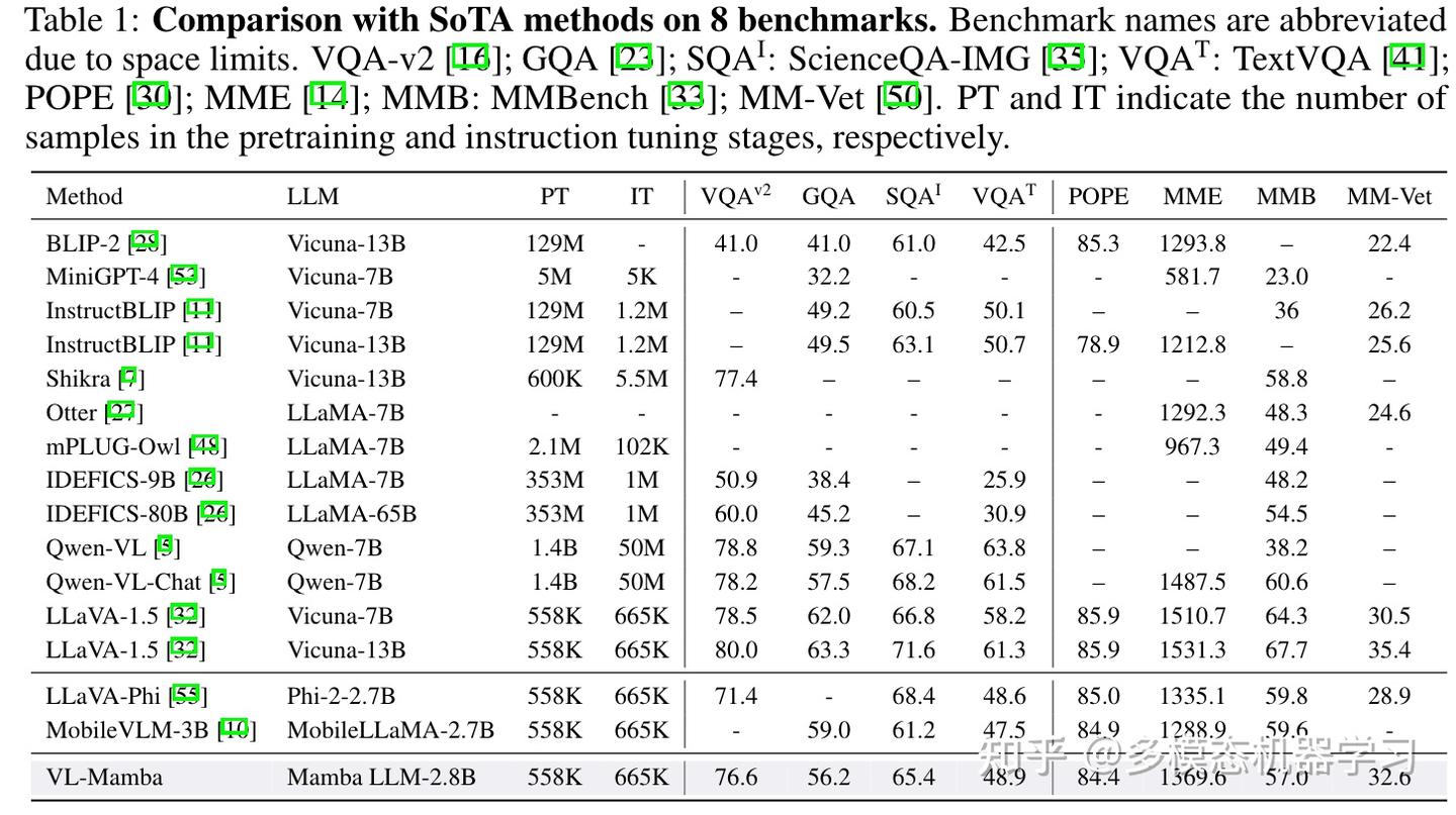 阿德莱德大学携手中科院发布VL-Mamba！多模态学习的状态空间模型震撼登场 - 知乎