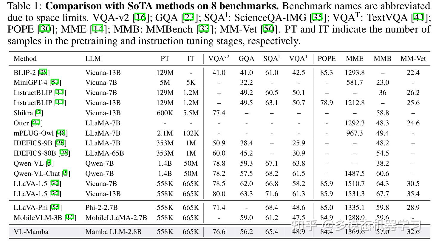 阿德莱德大学携手中科院发布VL-Mamba！多模态学习的状态空间模型震撼登场 - 知乎