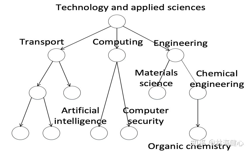 hierarchical classification代码浅析 - 知乎