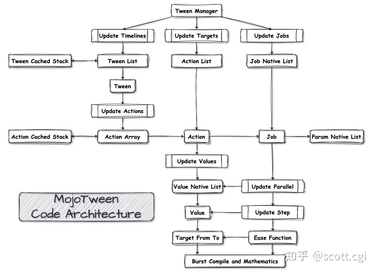 MojoTween：使用「Burst、Jobs、Collections、Mathematics」优化实现的Unity顶级「Tween动画引擎」 - 知乎