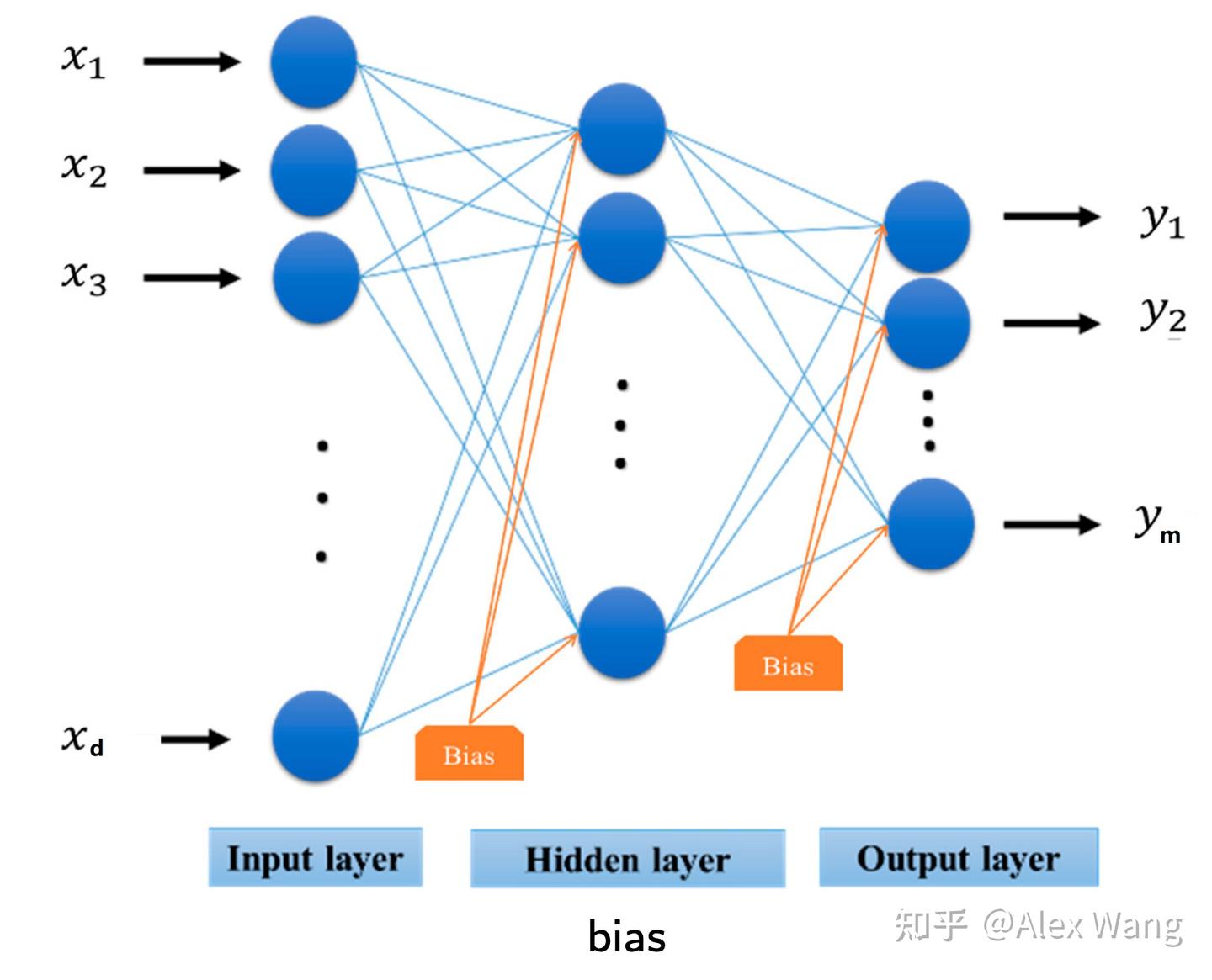 深度学习 2｜神经网络 Multi-Layer Perceptron - 知乎