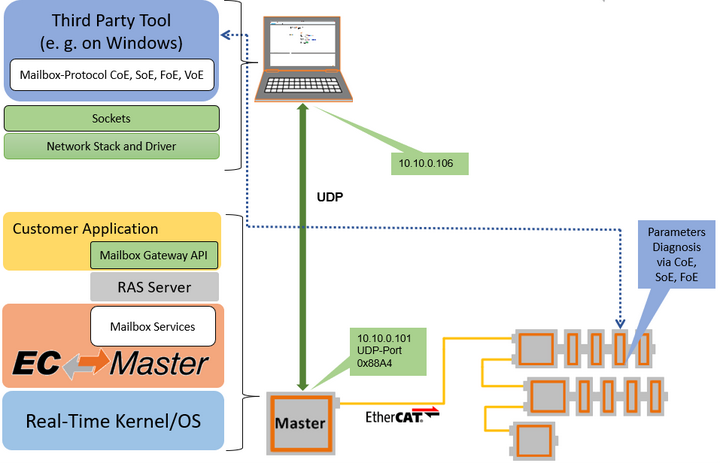 EtherCAT FP介绍系列文章—UDP gateway - 知乎