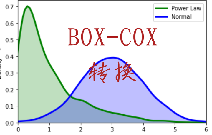 数据不够正态，Box-Cox 来转换 - 知乎