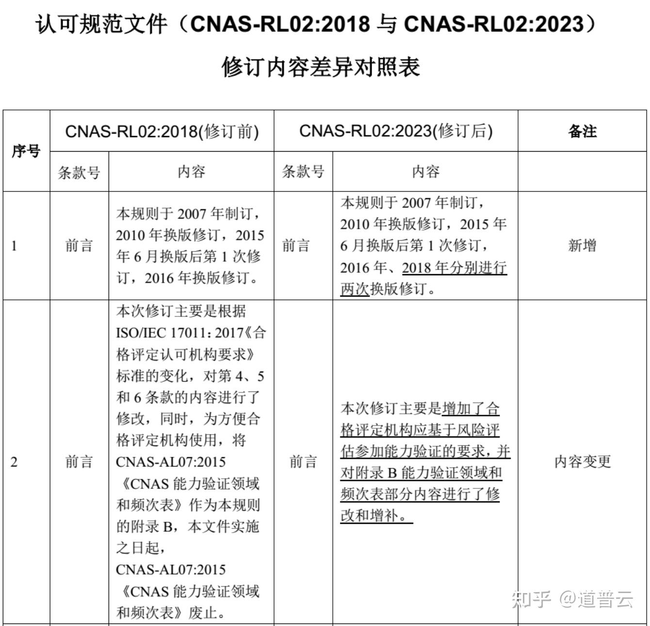 CNAS-RL02：2023《能力验证规则》发布，过渡期政策及新旧版本差异解读 - 知乎