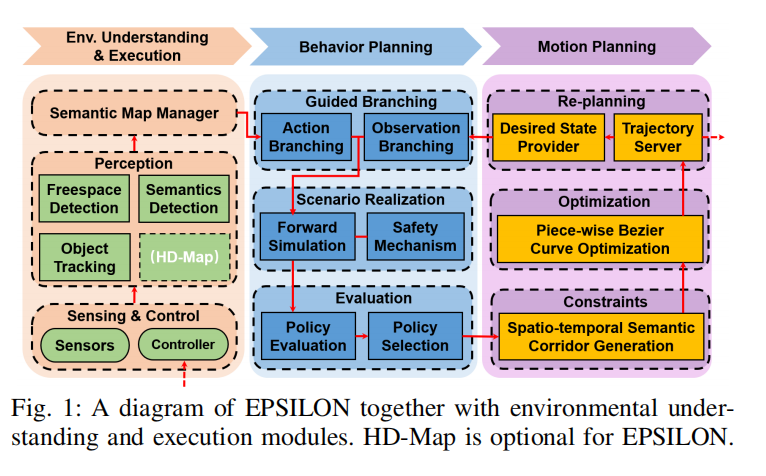 EPSILON: An Efficient Planning System for Automated Vehicles in Highly ...
