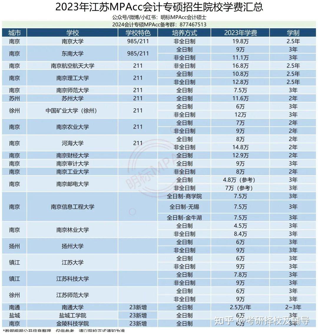 收藏！2023全国MPAcc会计专硕学费汇总（含23新增院校） - 知乎