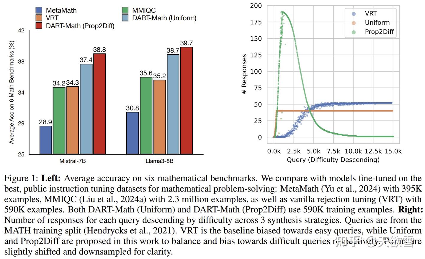 [NeurIPS'24] 现有数据集普遍存在偏差？DART-Math：使用难度感知拒绝调优（Difficulty-Aware Rejecting Tuning）增强数学问题求解 - 知乎