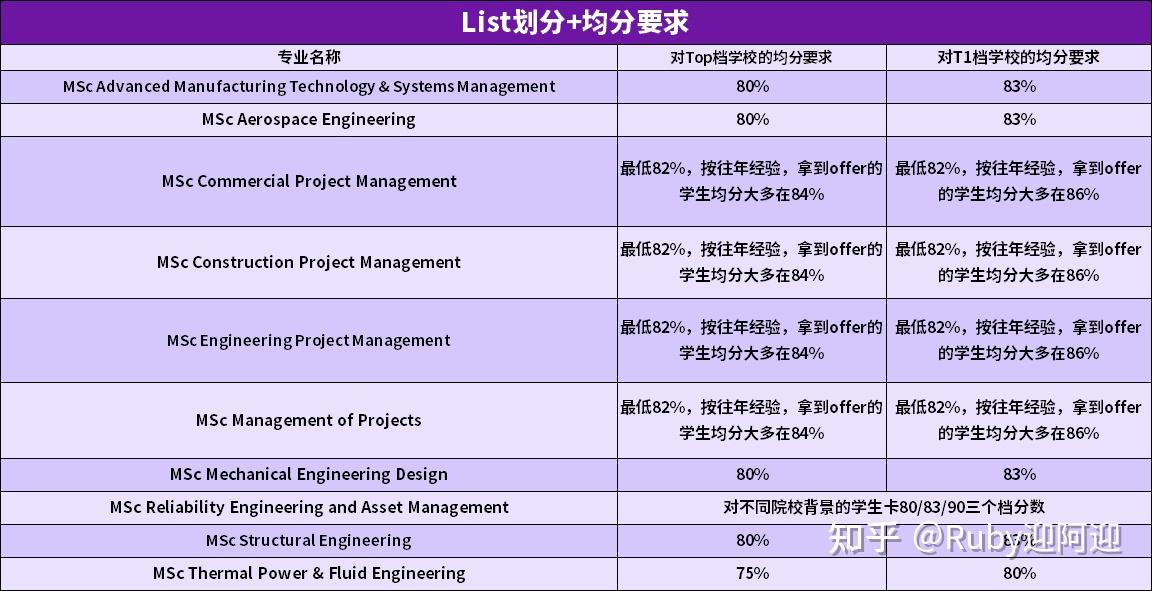 【25Fall】曼大List更新啦！商学院、环发、理工、社科、艺术都有！ - 知乎