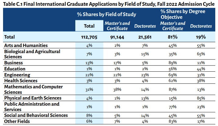 CGS发布22fall美国研究生调查数据！美国留学形势如何？ - 知乎