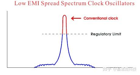 展频(SPREAD SPECTRUM)晶振工作原理及应用注意事项 - 知乎