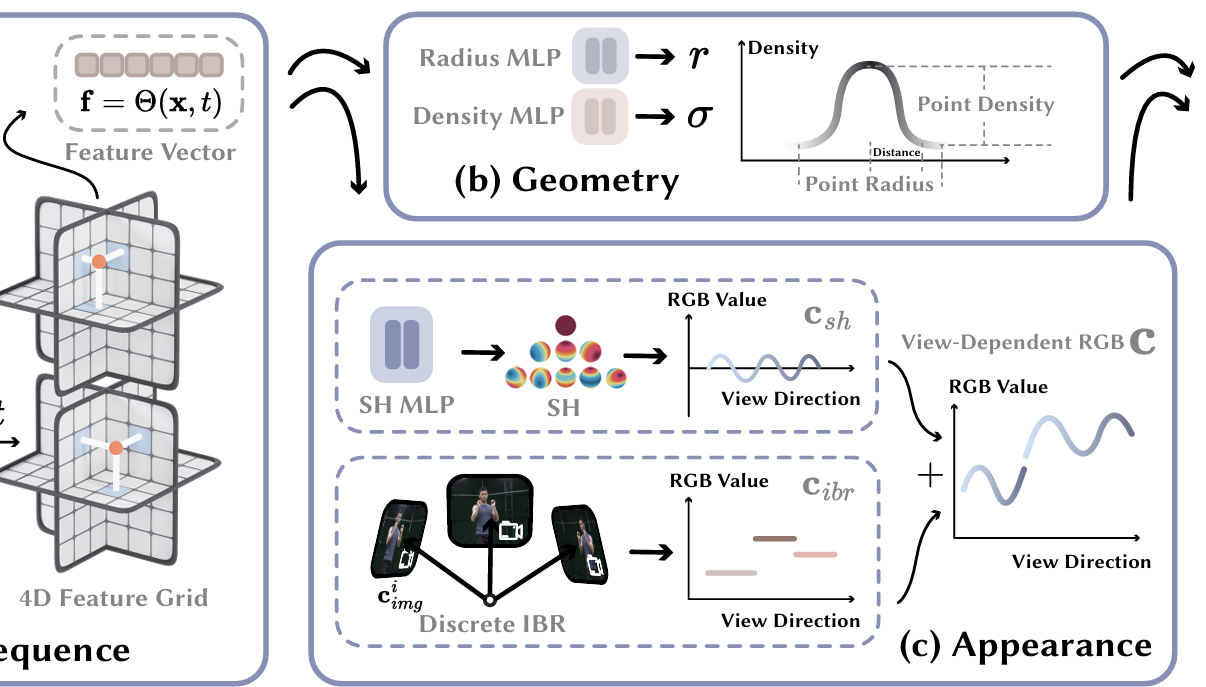 三维视觉 | 论文粗读 | 4K4D - 知乎