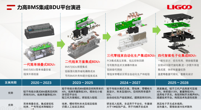力高新能：BMS集成BDU，专业BMS企业将主导未来解决方案 - 知乎