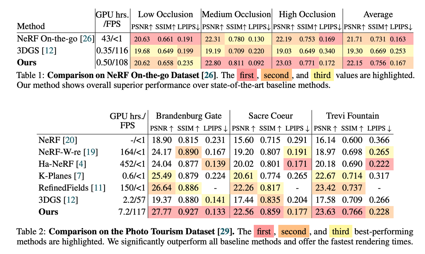 NeRF/3DGS&Beyond 07.10（WildGaussians，MeshAvatar，Explicit_NeRF_QA，水平3D重建 ...