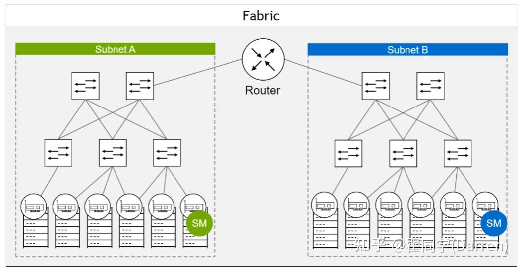 NCP-AIN InfiniBand 特性、架构、OFED介绍 - 知乎