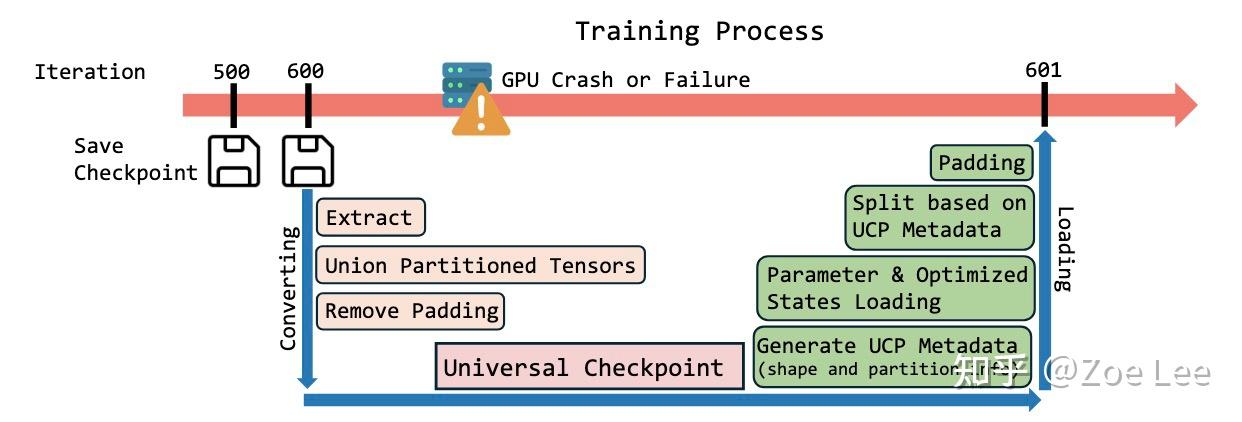 【训练】断点续训的灵活解法——Universal Checkpointing - 知乎