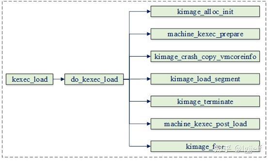 linux内核调试（四）内核转储kdump - 知乎