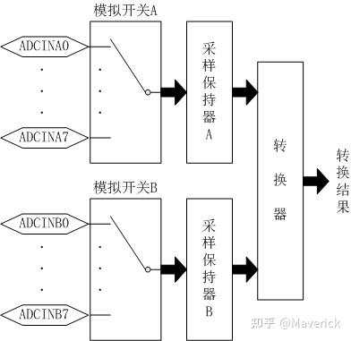 DSP开发——ADC模块 - 知乎