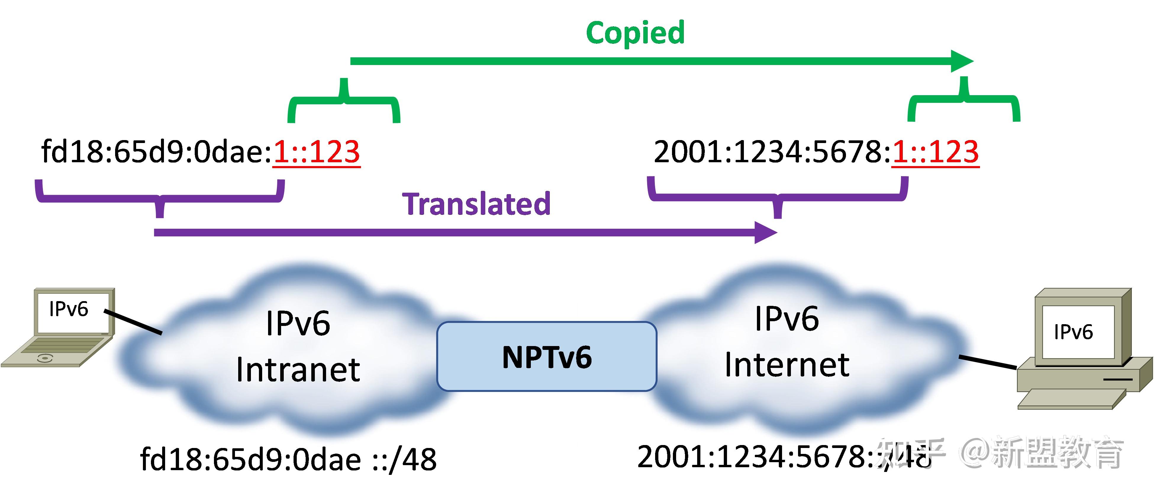 IPv6这么多的地址还需要做NAT吗，华为设备的怎么做？ - 知乎