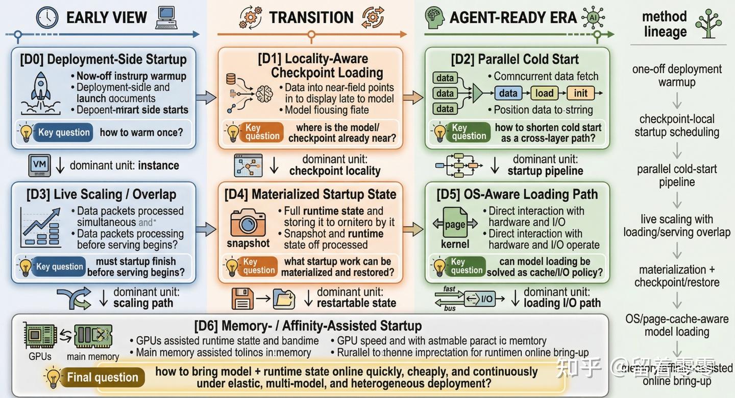 Agent Infra 正在重塑 AI Infra：从 Serving、State 到 Scheduling 的一次系统性改写（汇总并解析最新 ...