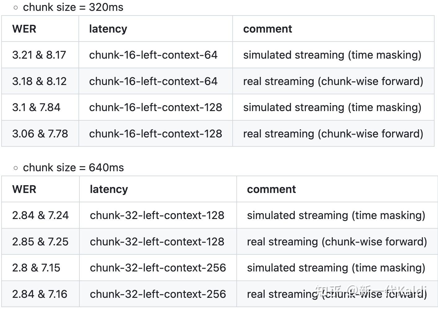 快稳准的新版 Zipformer 来啦 - 知乎