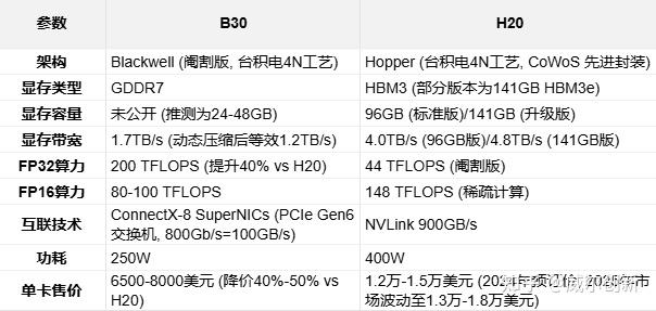 NVIDIA B30接棒H20，国产替代昇腾910B与寒武纪思元590对比 - 知乎