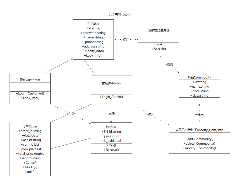 UML图、DFD数据流、NS流程图有什么区别？ - 知乎