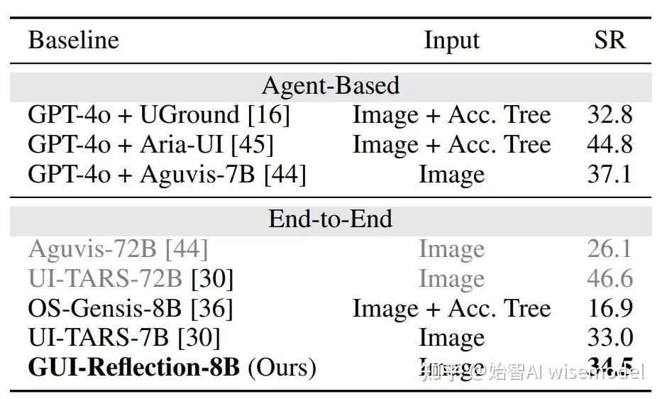 首创“反思与纠错”机制，GUI-Reflection重塑GUI训练范式 - 知乎