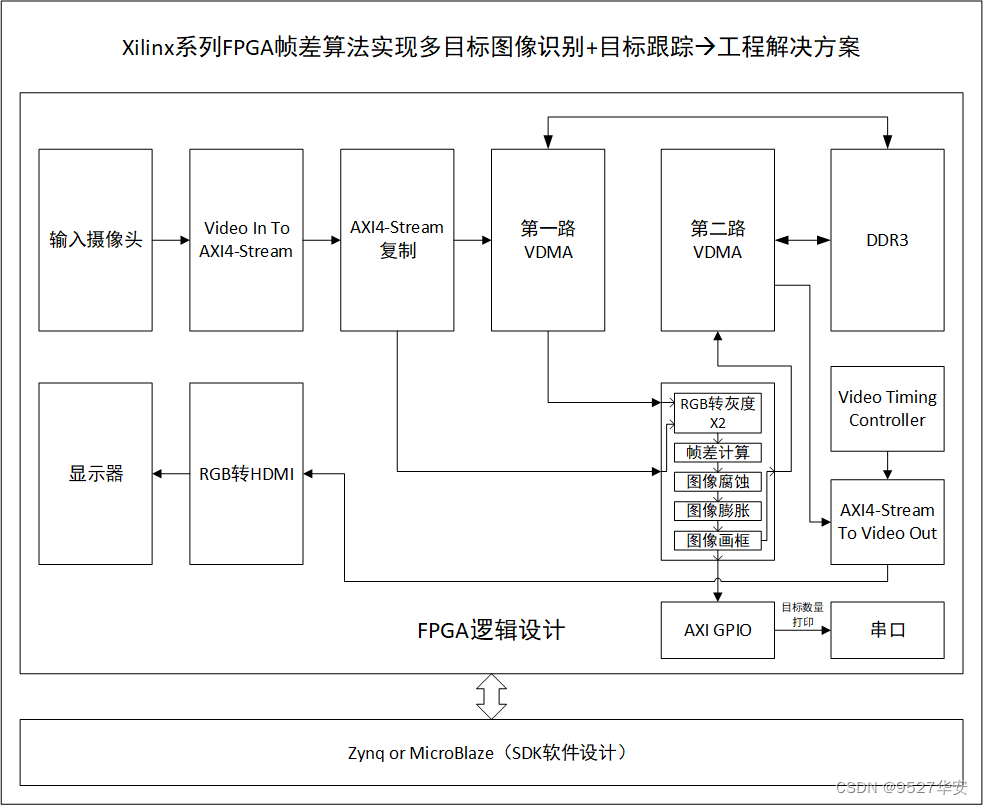 FPGA高端项目：FPGA帧差算法多目标图像识别+目标跟踪，提供11套工程源码和技术支持 - 知乎
