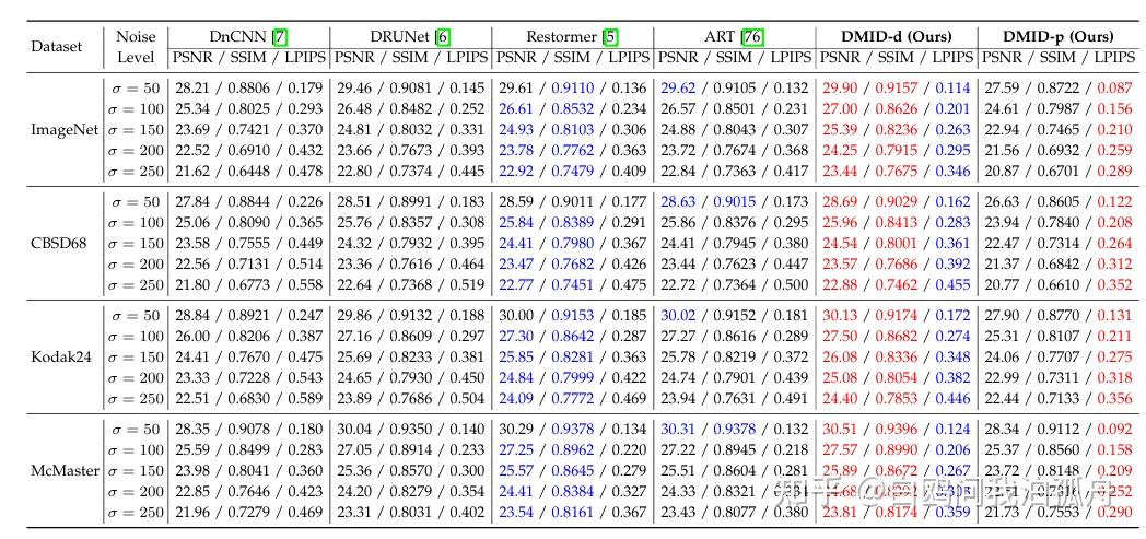Stimulating Diffusion Model for Image Denoising via Adaptive Embedding and Ensembling - 知乎