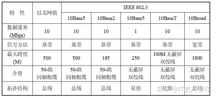 以太网跟IEEE 802.3有啥区别？ - 知乎