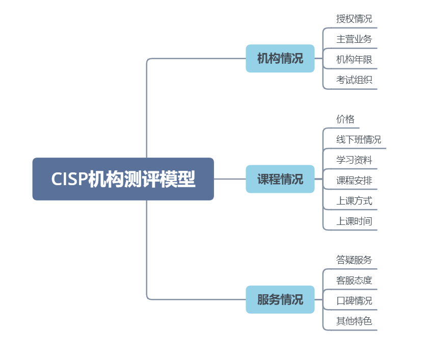 CISP的授权培训机构有哪些？最好的是哪一家?