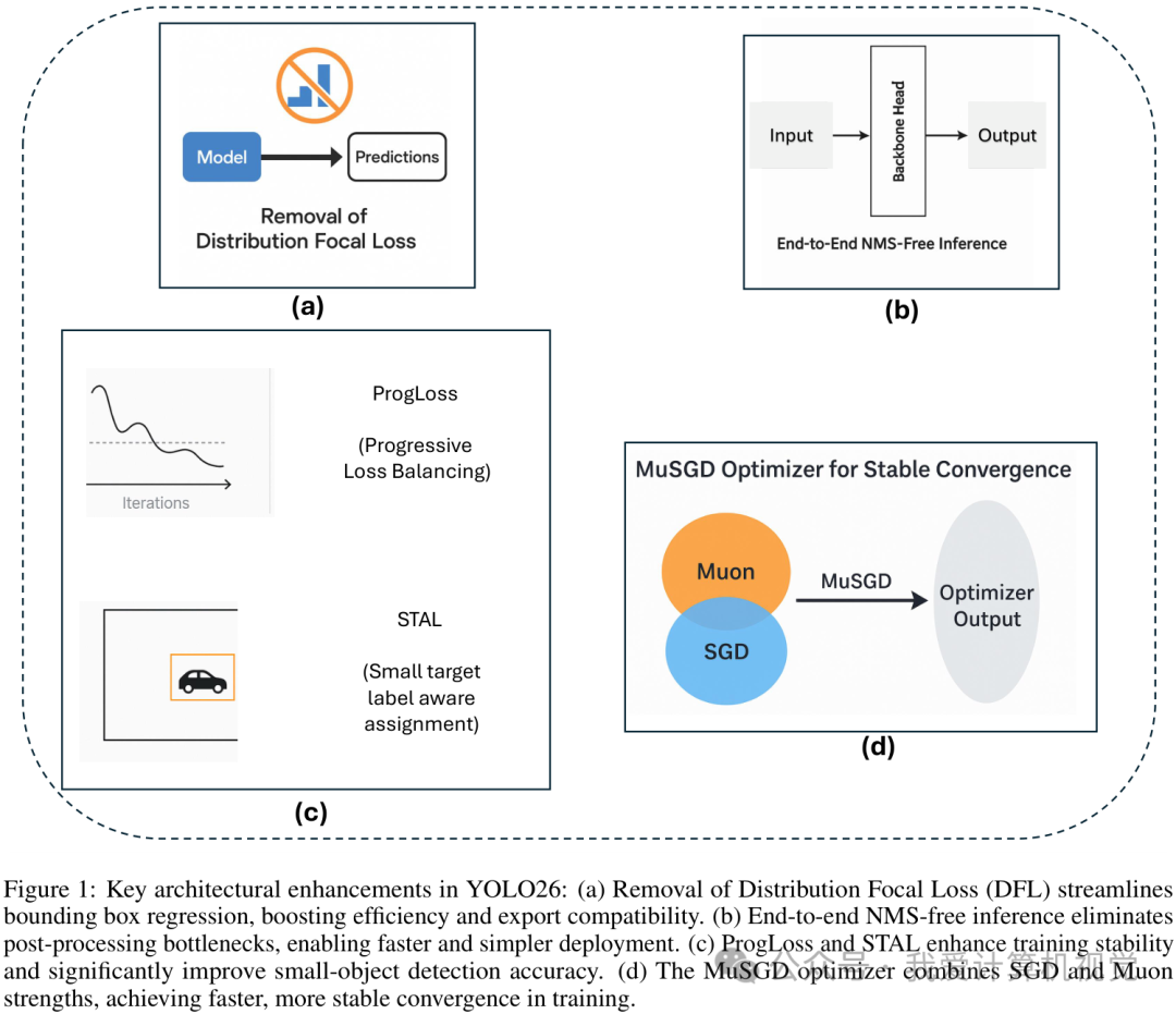 YOLO26首份学界评论：端到端无NMS，目标成为边缘设备实时目标检测新标杆 - 知乎