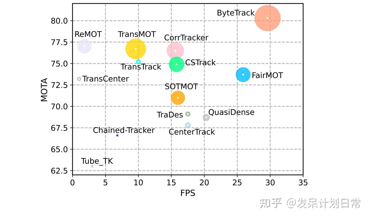 [ByteTrack] Multi-Object Tracking by Associating Every Detection Box ...