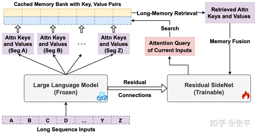 LLMs-Agent 论文: LONGMEM, 2023, Weizhi Wang et al., UCSB & Microsoft Research. - 知乎