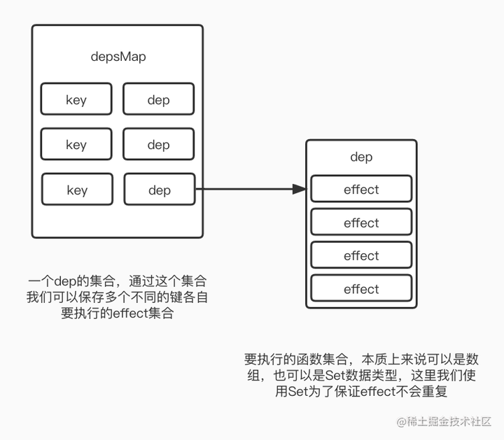 Vue响应式原理 知乎