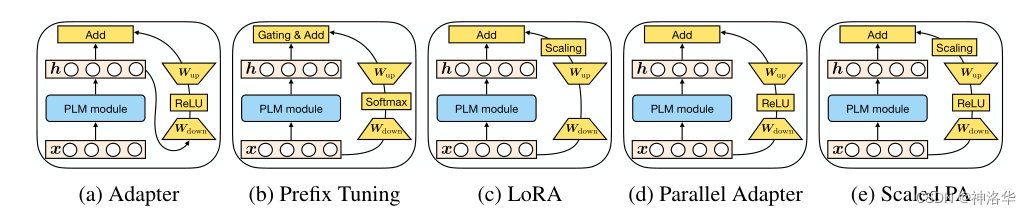 大模型高效微调综述下： DiffPruning、BitFit、LoRa、AdaLoRA、MAM Adapters、UniPELT - 知乎