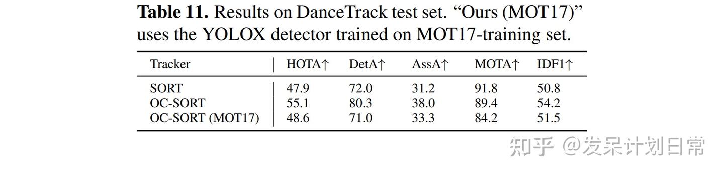 [CVPR2023] Observation-Centric SORT: Rethinking SORT for Robust Multi-Object Tracking (论文详读) - 知乎