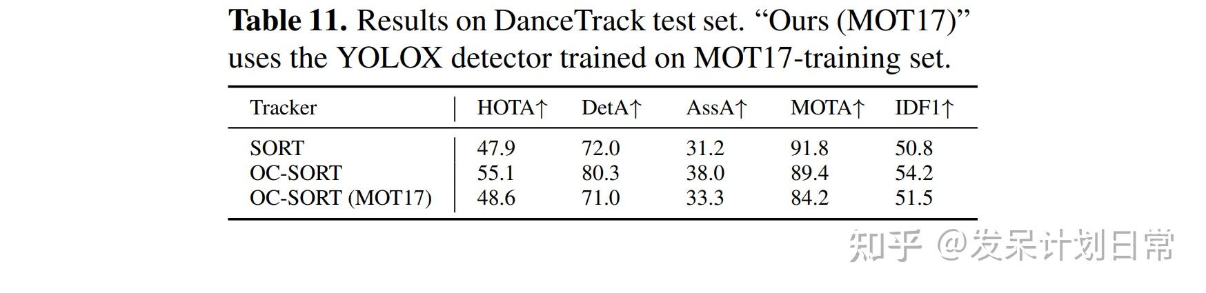 [cvpr2023] Observation Centric Sort Rethinking Sort For Robust Multi