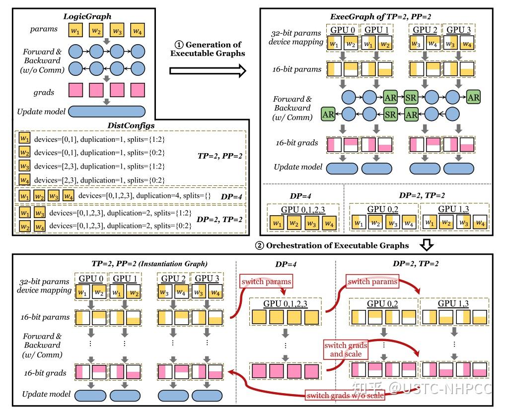 【RG Q&A Summary】[OSDI'24] Llumnix & [SOSP'24] HotSPa - 知乎