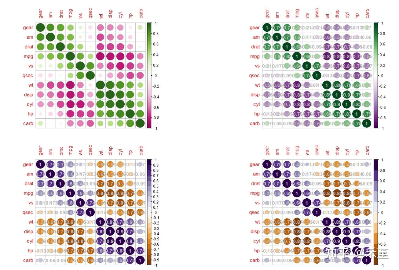 R语言 | corrplot包画相关性图 - 知乎