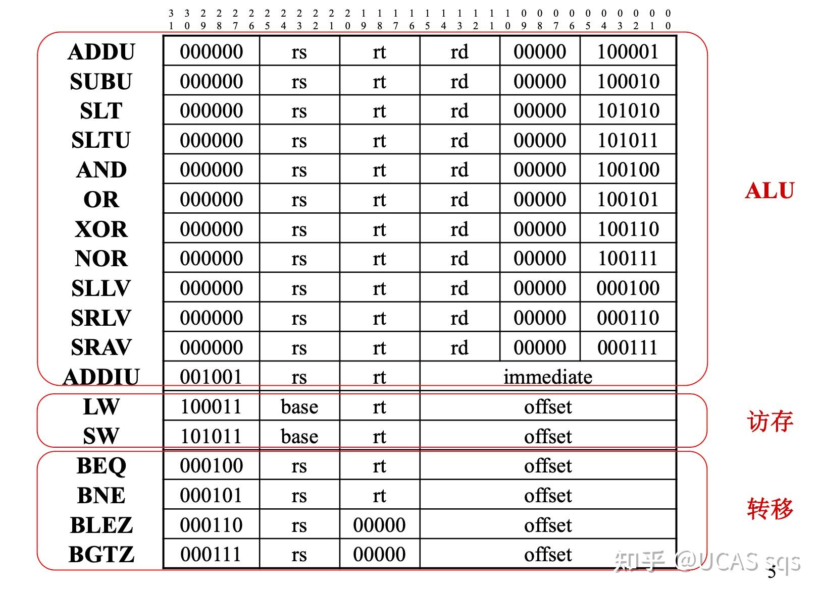 一个简单的MIPS-常见MIPS指令 - 知乎