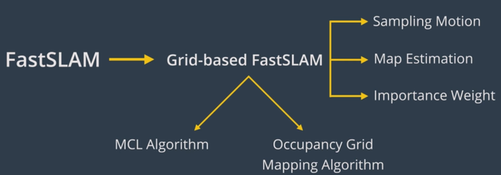 Gridbased FastSLAM 诞生过程 - 知乎