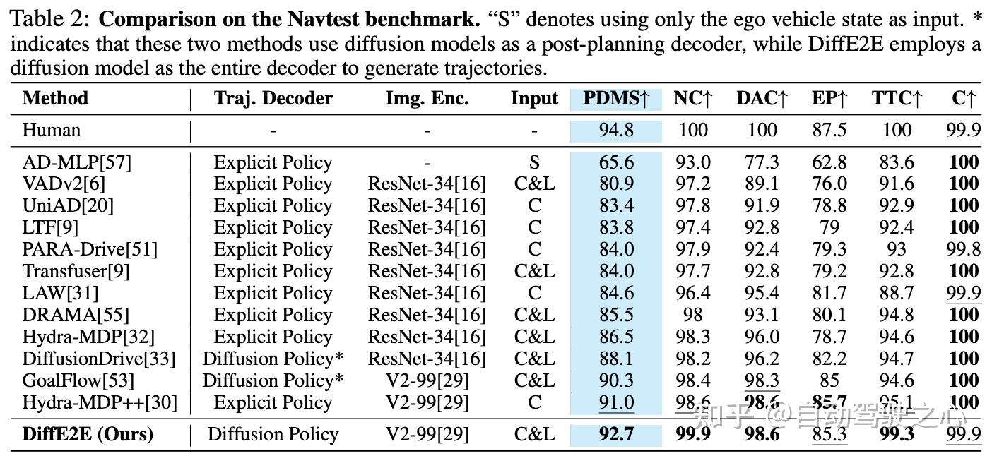 端到端新SOTA！DiffE2E：Diffusion重塑端到端自动驾驶 - 知乎