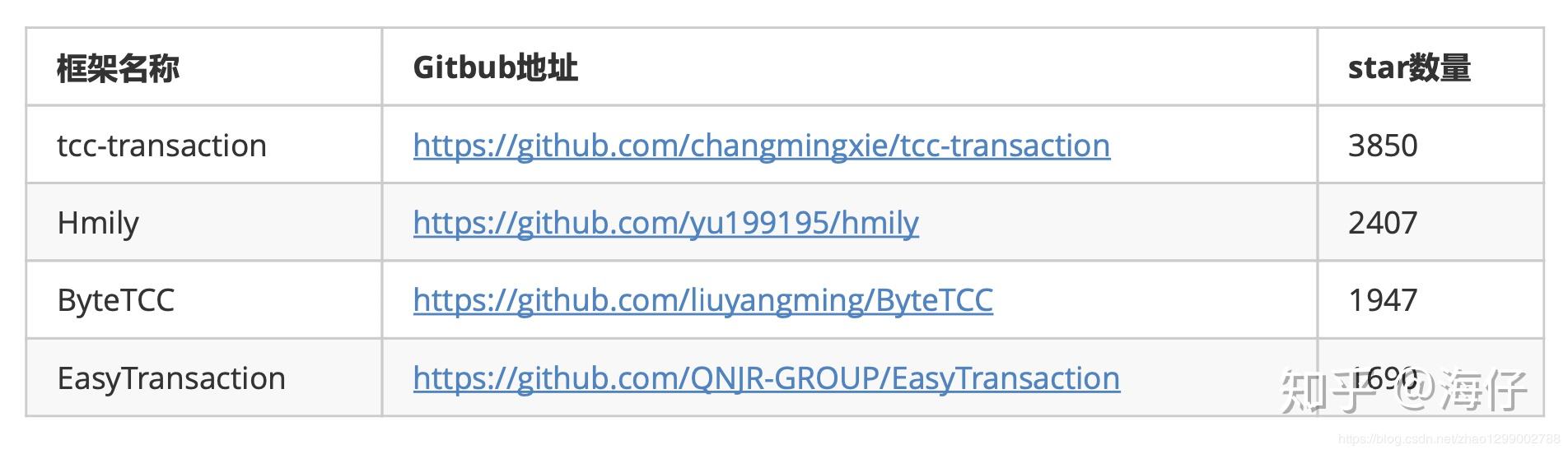 分布式事务之解决方案（TCC） - 知乎