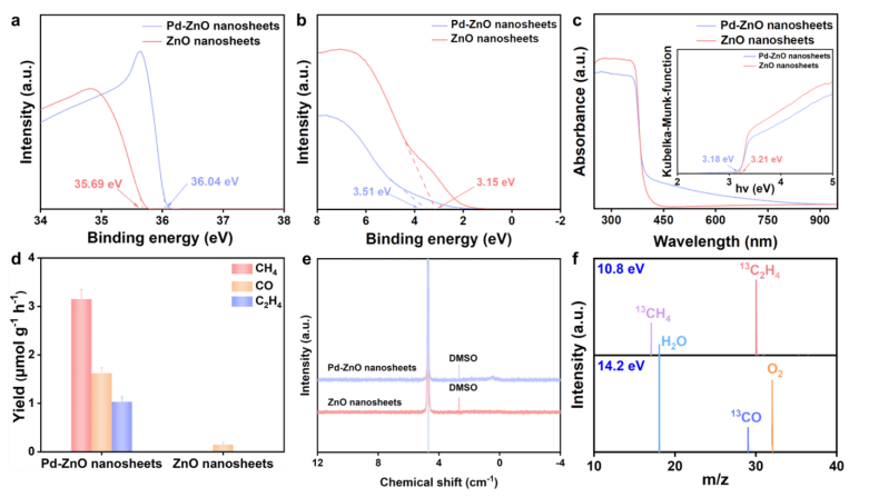 江南大学焦星辰课题组Angew：界面工程诱导C−C偶联实现光还原空气浓度CO2制C2H4 - 知乎