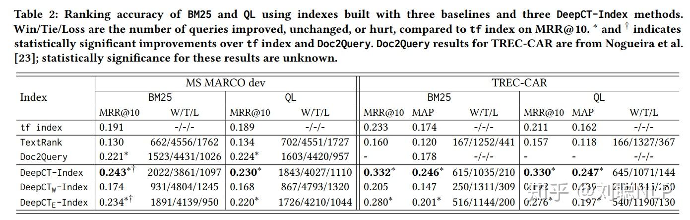 教你如何动态配置词权重，检索系列文章之DeepCT论文笔记 - 知乎