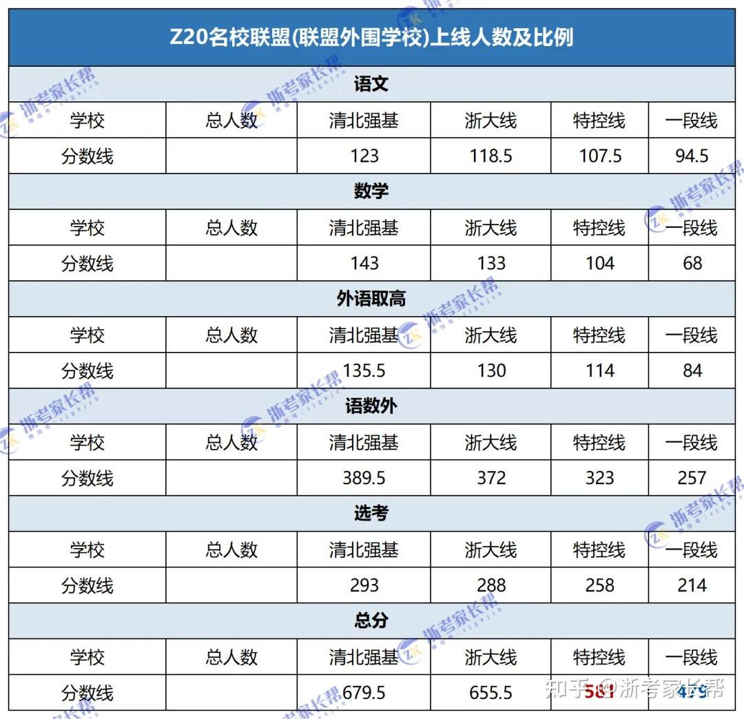 特控线583！2024年5月浙江Z20名校联盟高三联考赋分表及划线公布！ - 知乎